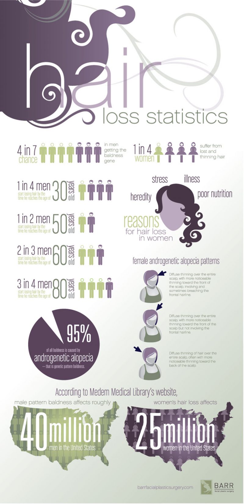 Hair Loss & Restoration, Hair History and Statistics | Barr Aesthetics